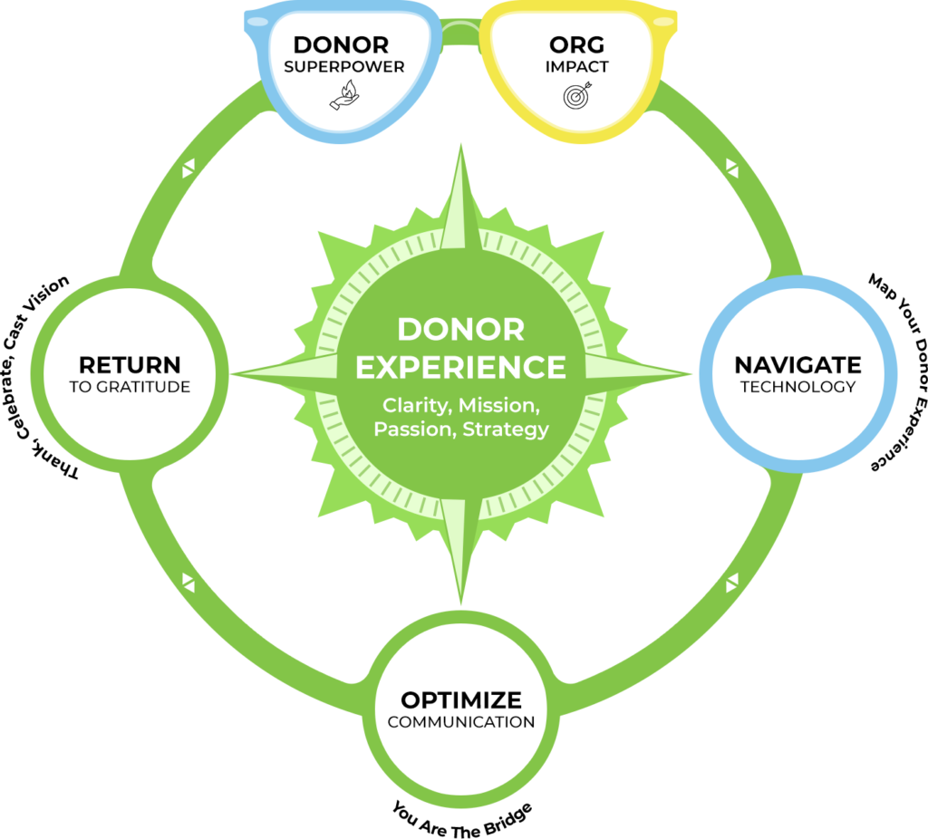 Landing page | DonorWerx